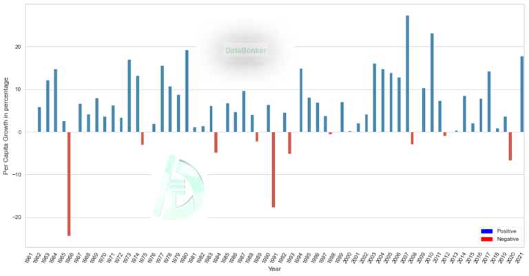 India GDP And GDP Per Capita Trends - DataBonker